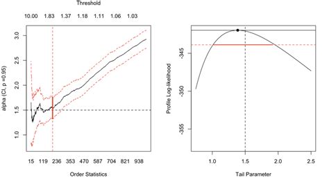 Hill Estimator On The Left For α And Profile Likelihood For α From A
