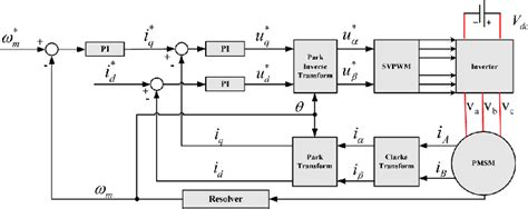 diagram of field oriented control for pmsm download scientific diagram
