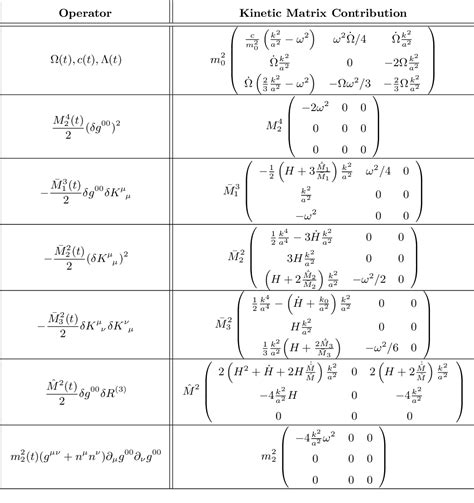 Table 1 From Dark Energy Or Modified Gravity An Effective Field Theory Approach Semantic Scholar