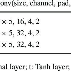 The Parameters Of Each CNN Layer Download Scientific Diagram