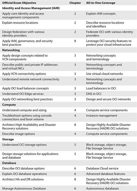 Exam 1z0 1072 Oracle Cloud Infrastructure Architect Associate All In One Exam Guide Exam 1z0