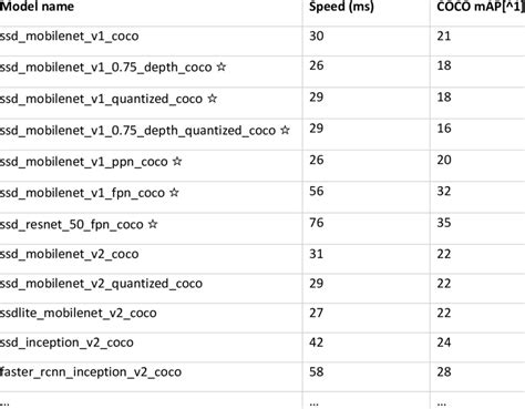Comparing The Performance Of Different Object Detection Model