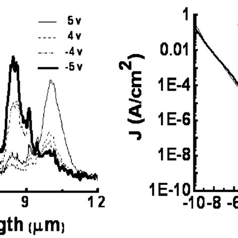 Left Bias Dependent Dwell 1780 Spectral Responses At 30 K Right Download Scientific