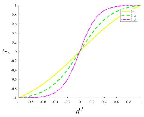 Detail Enhancement Function Of Different Parameters Download Scientific Diagram