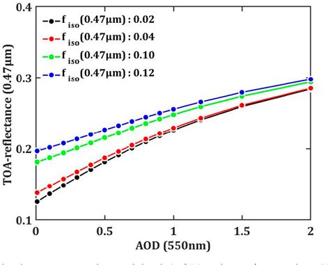 Figure 3 From Retrieval And Validation Of Aod From Himawari 8 Data Over Bohai Rim Region China