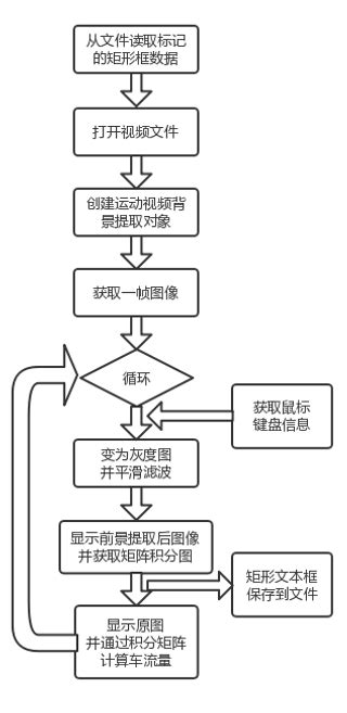 利用opencv实现对车流量的统计opencv车流量统计 Csdn博客