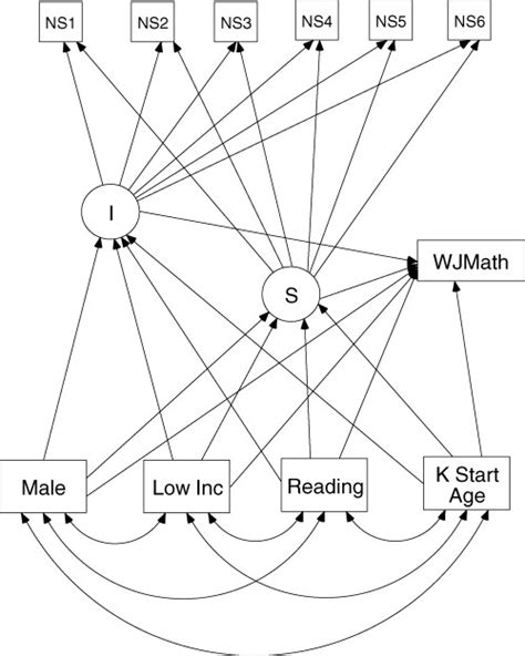 Path Diagram Of Conventional Growth Curve Model With Background Download Scientific Diagram