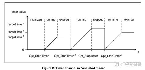 Autosar Mcal Gpt配置及使用 知乎