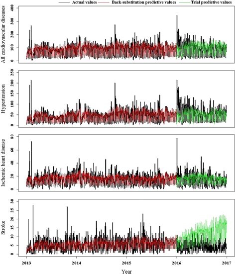 Trend Comparison Between Measured And Predicted Values Of Prediction