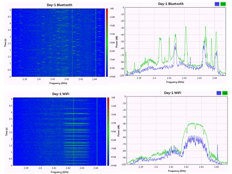 Real World Commercial Wifi And Bluetooth Dataset For Rf Fingerprinting Ieee Dataport