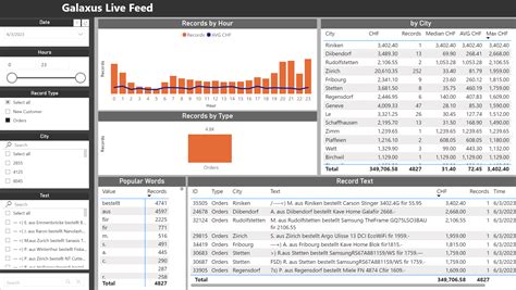 Galaxus Online Sales Data Rswitzerland