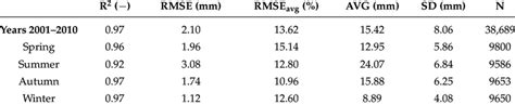 Pearson Correlation Coefficients R 2 And Root Mean Square Error In Download Scientific