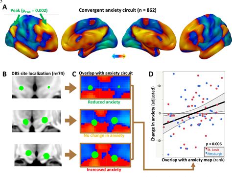 Figure 4 From Causal Network Localization Of Brain Stimulation Targets For Trait Anxiety