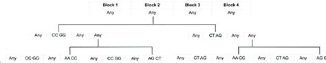 tree for partitioning records download scientific diagram