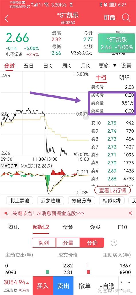 今天着实考验定力（凯乐） 1、周末股吧一片叫好，今天收盘恢复叽叽喳喳了，说实话我反而心里安稳了。盘中我考虑的是伴随kdj死叉预期的下跌，索性