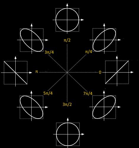 Lissajous Curve Generator Lissajous Curves On An Oscilloscope