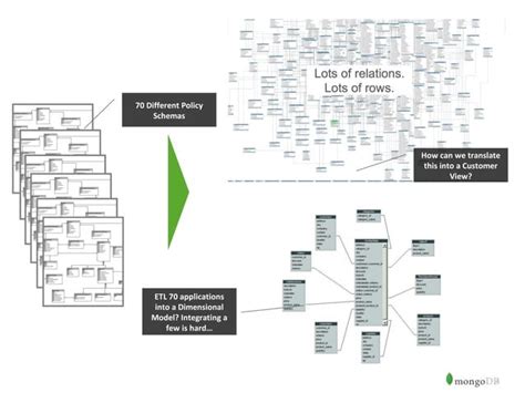 Emergence Of Mongodb As An Enterprise Data Hub Ppt Databases Computer Software And
