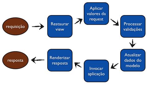 Guia Completo De Jsf Javaserver Faces Aprenda Jsf Agora