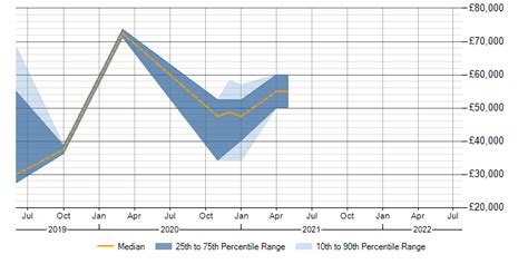 Sharepoint Jobs In Corsham Co Occurring Skills And Salary Benchmarking It Jobs Watch