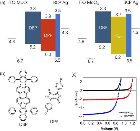 Figure 1 From Origin Of High Open Circuit Voltage In A Planar Heterojunction Solar Cell