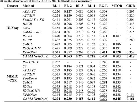 Camanet Class Activation Map Guided Attention Network For Radiology Report Generation Paper