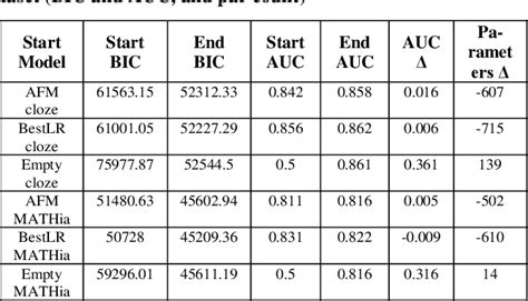 Table 1 From Automated Search For Logistic Knowledge Tracing Models