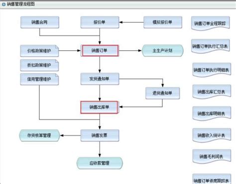 Erp业务流程图怎么画 • Worktile社区