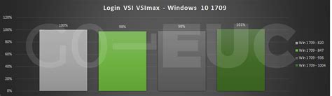 Effect Of Cumulative Updates On Windows 10 In A Vdi Environment Go Euc