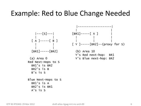 Ppt Ipldp Fast Reroute Using Maximally Redundant Trees Draft Ietf Rtgwg Mrt Frr Architecture