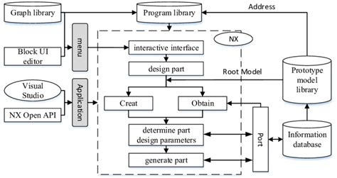 Development Framework Of Top Down Design Platform Of Internal Download Scientific Diagram
