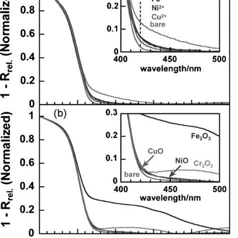 Dr Spectra Normalized At 350 Nm R Rel Relative Reflection Of A M