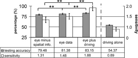 Figure 5 From Real Time Detection Of Driver Cognitive Distraction Using Support Vector Machines