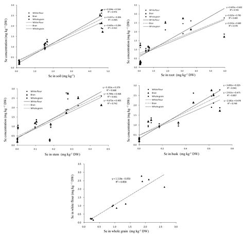 Comparison Of Selenium Accumulation In Edible Parts Of Wheat And Broad Bean