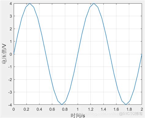 振动信号频谱分析python 振动信号分析 Matlab蓝月亮的技术博客51cto博客