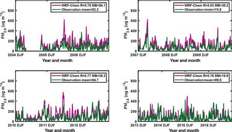 Simulated And Observed Temporal Variations Of Daily Mean Pm 25 Download Scientific Diagram