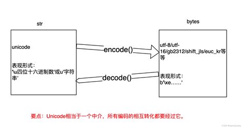 Python 乱码原理及其解决办法 Csdn博客