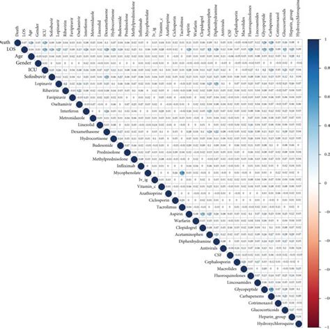 Correlation Plot For Association Rule Mining Download Scientific Diagram