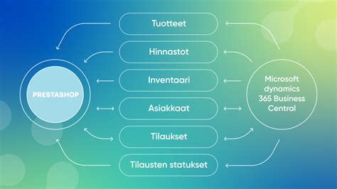 ERP And EShop Integration Connect By Invertus