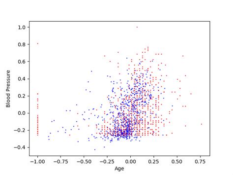 Ai Machinelearning Deeplearning Regression Diabetes Neuralnetworks Douglas Santry