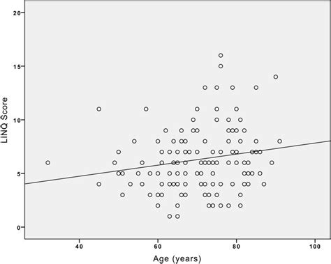Linq Score In Different Gold Obstruction Patients Outlier Download Scientific Diagram