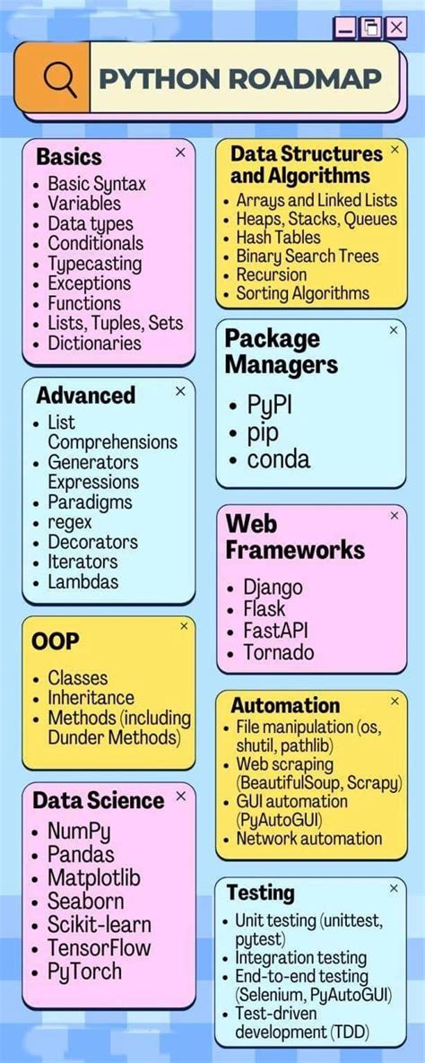 Christopher Chilengwe On Linkedin Python Roadmap