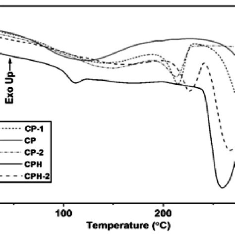 X Ray Diffraction Plot Of The Different Composite Membrane Download