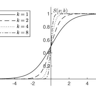 S X K With Different Ks Download Scientific Diagram