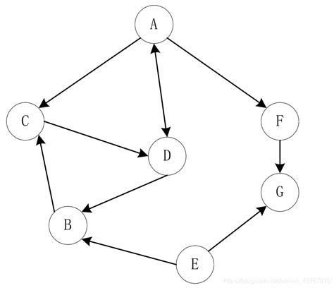 图论算法—图 graph 的入门概念、存储结构、遍历方式以及java代码的实现 csdn博客