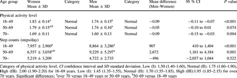 Physical Activity Level Category And Step Counts Download Table