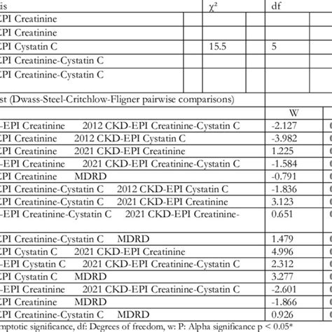 Comparison Of The Difference Between The One Way Anova Non Parametric