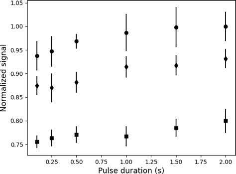 Initial Averaged 10 Runs Signal Strength For Various Pulse Durations