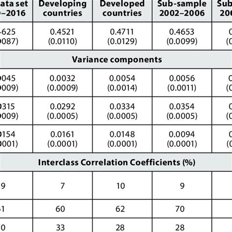 Results Of The Variance Components Model Download Scientific Diagram