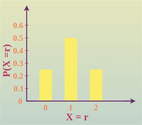 Binomial Distribution In Probability GeeksforGeeks