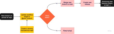 Dry In Github Actions With Reusable Workflows Ultimate Rnd Blog